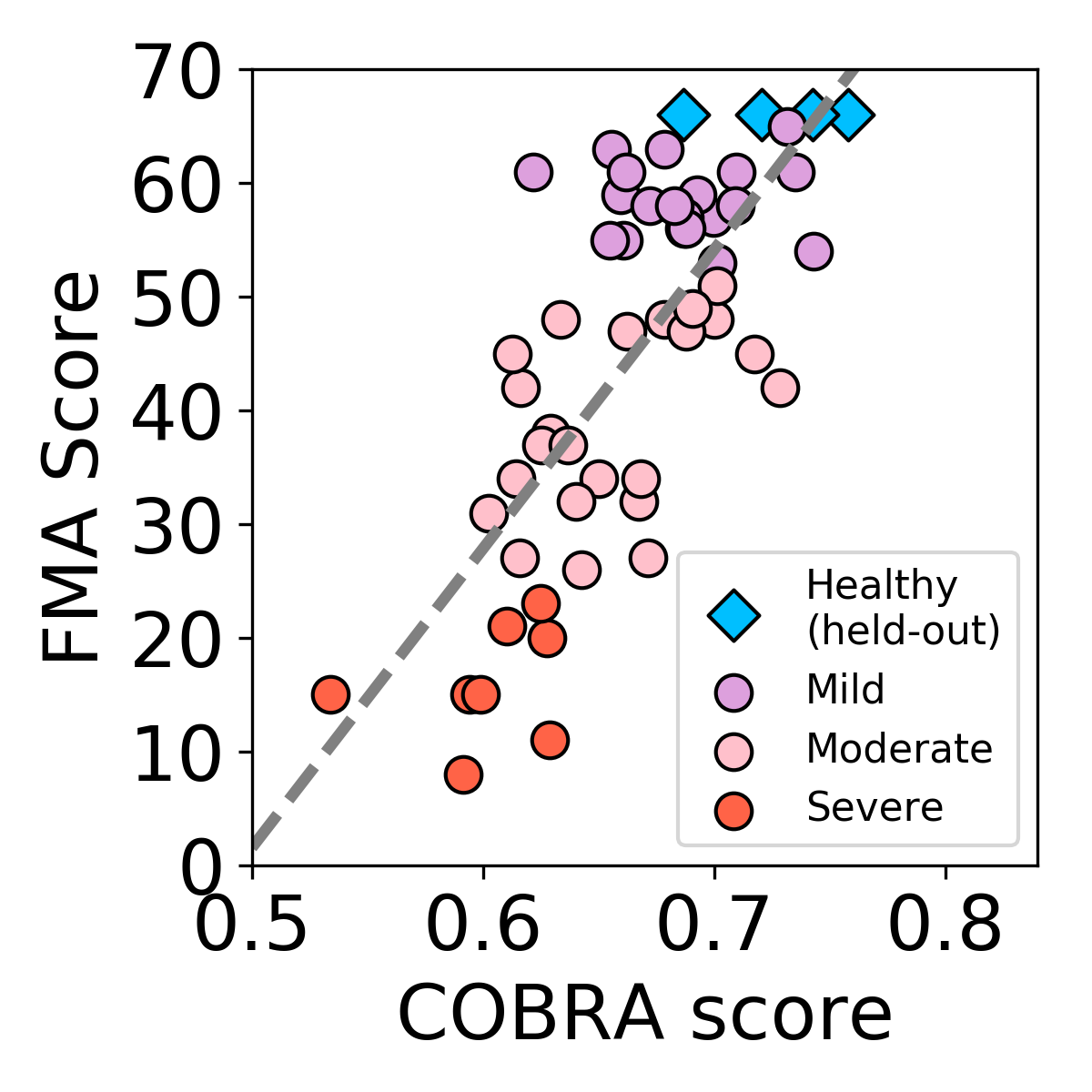 COBRA | The official repository for “Quantifying Impairment and Disease Severity Using AI Models ...